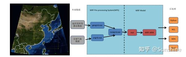 【气象数值模式及其数据处理】WRF模式与Python融合 - 知乎