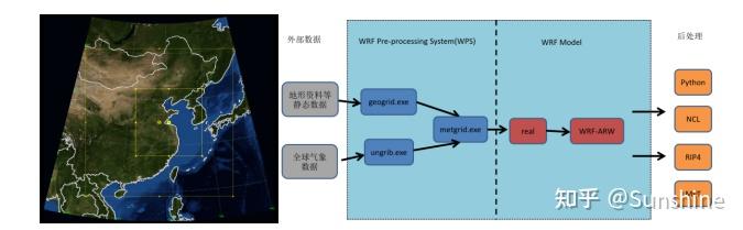 【气象数值模式及其数据处理】WRF模式与Python融合 - 知乎