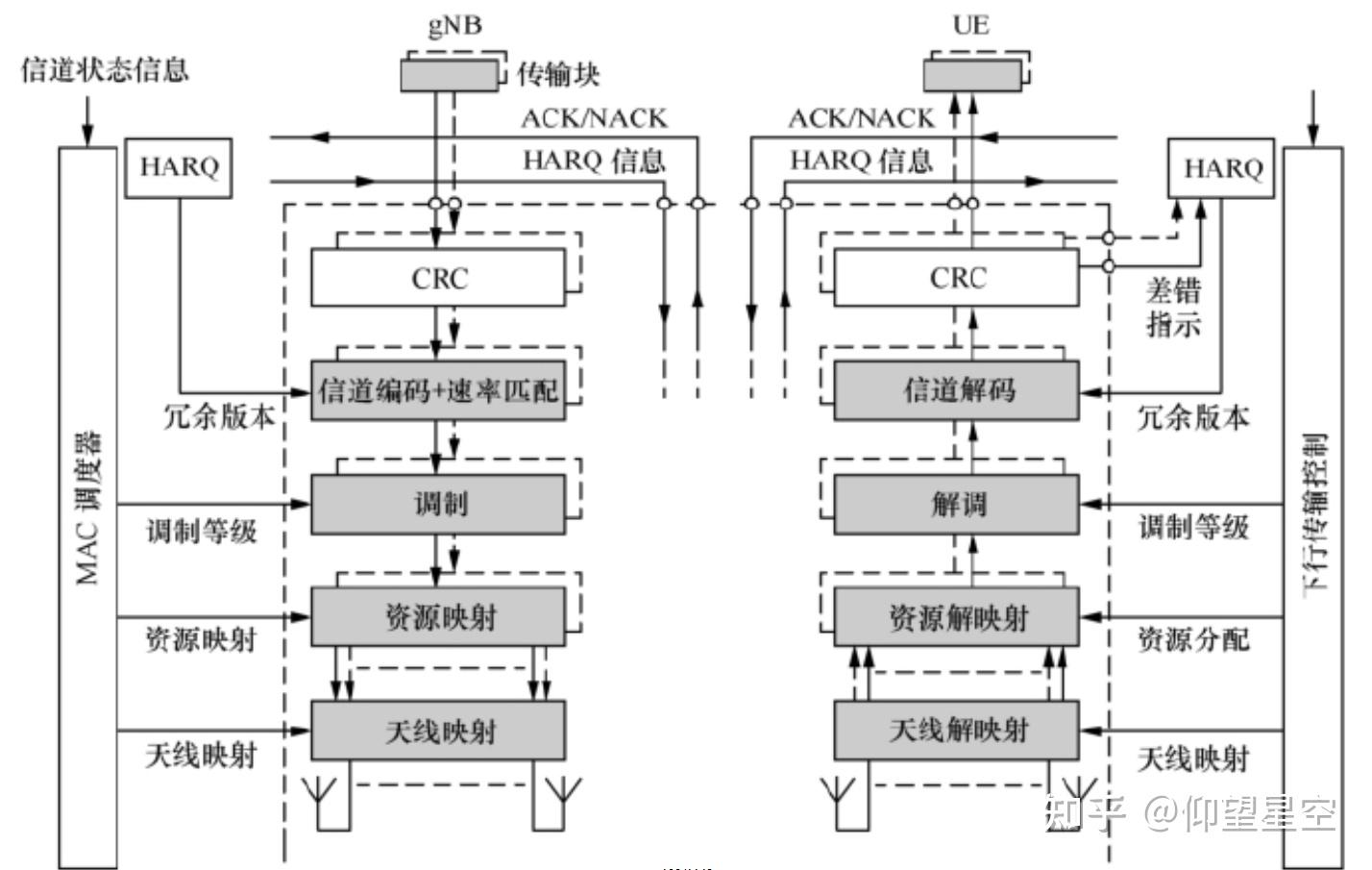 5G NR的物理信号和物理信道 - 知乎