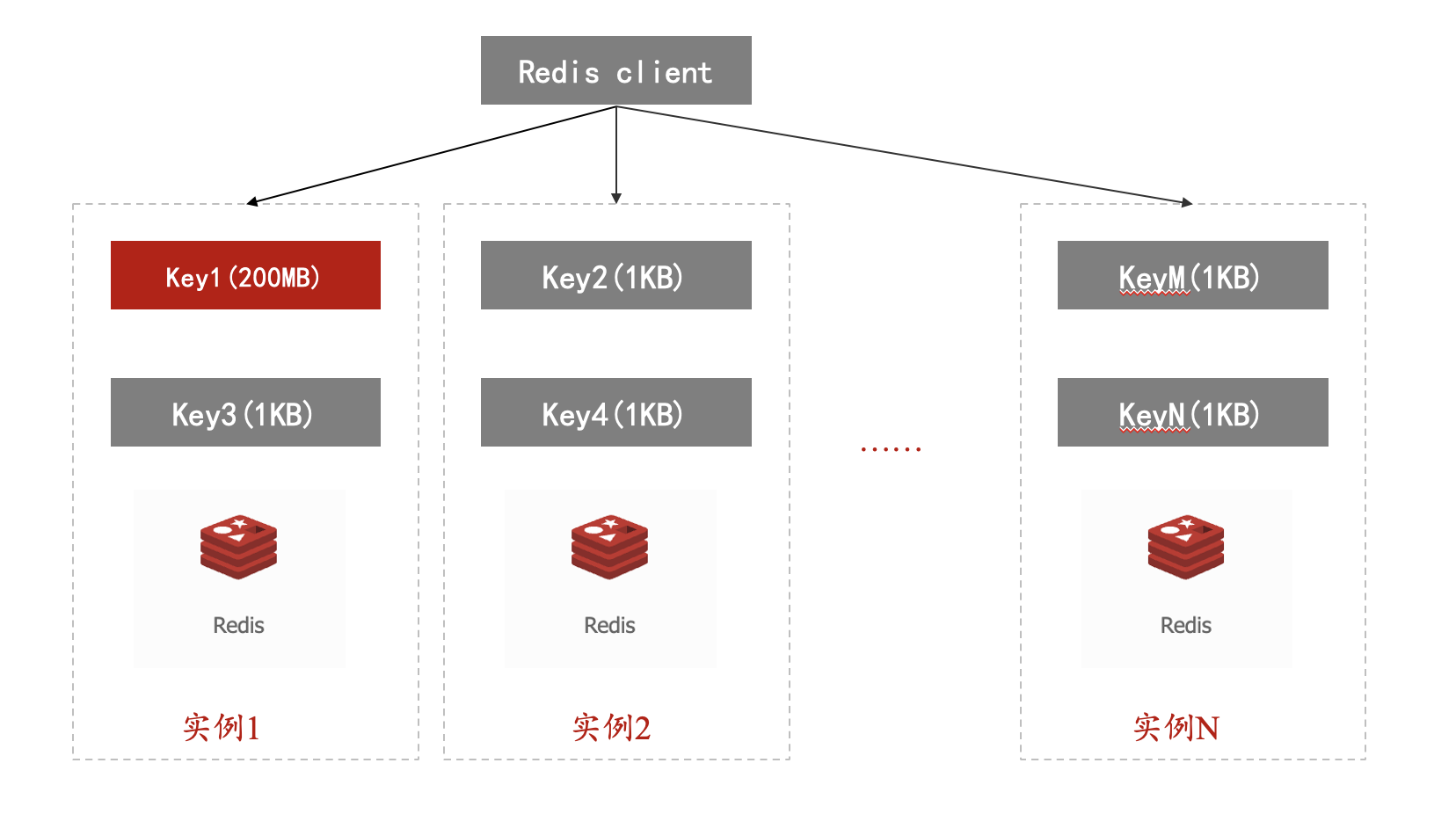 redis的key越多，会影响性能吗？ - 知乎
