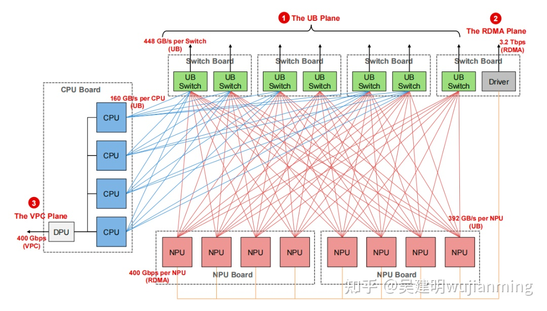 华为昇腾 910C 实测效率超 H100，AI Infra软硬件协同亮剑万亿大模型时代 - 吴建明wujianming - 博客园