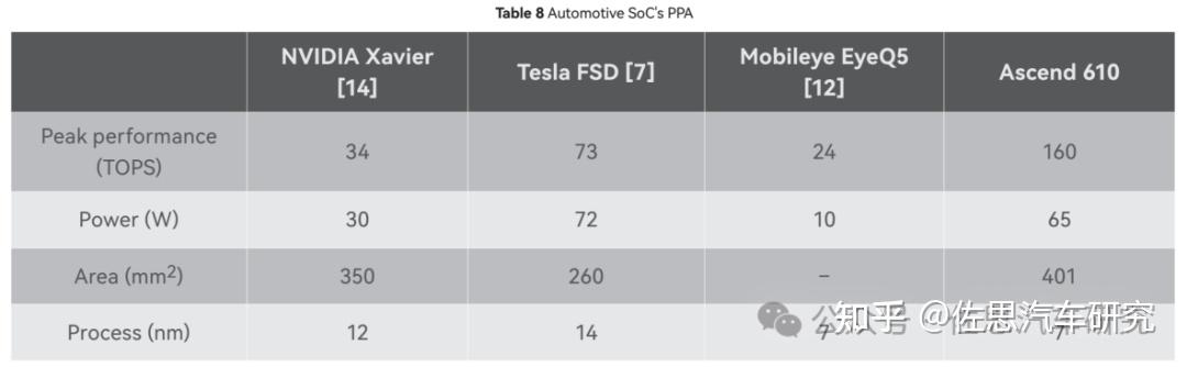 #华为 #MDC610 拆解分析 #智驾芯片 @佐思汽研 - 知乎
