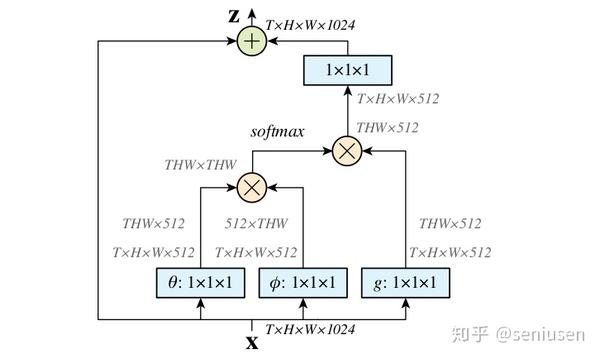 Non-local Neural Networks - 知乎
