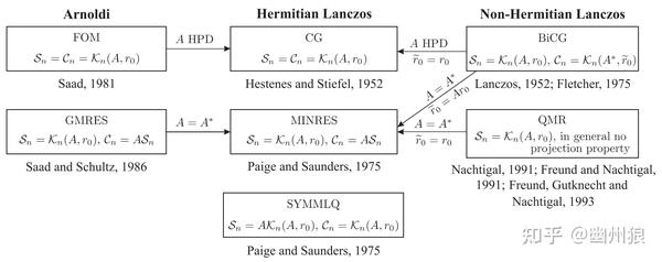 想学双Lanczos过程？我教你啊。 - 知乎