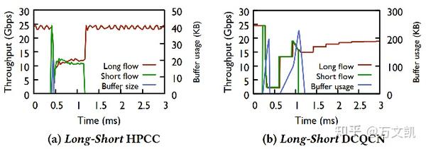 [SIGCOMM'19] HPCC: High Precision Congestion Control - 知乎