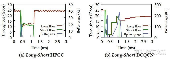 [SIGCOMM'19] HPCC: High Precision Congestion Control - 知乎