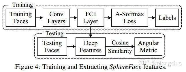 人脸识别合集 | 8 SphereFace解析 - 知乎