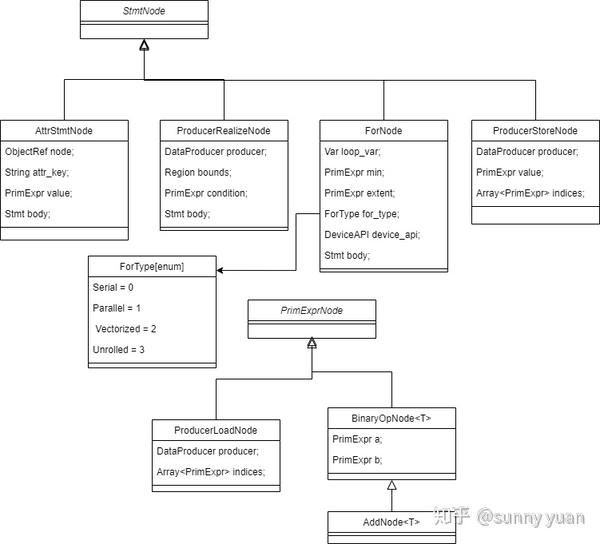 TVM之TIR相关数据结构 - 知乎