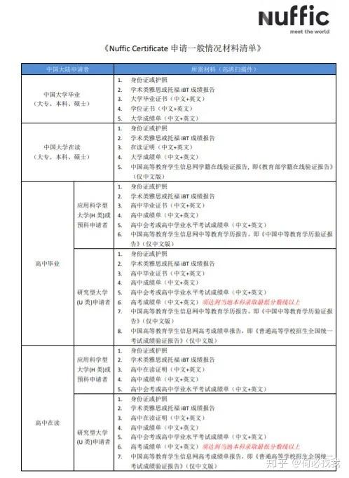 荷兰留学DIY攻略（5）——Nuffic认证申请流程 - 知乎