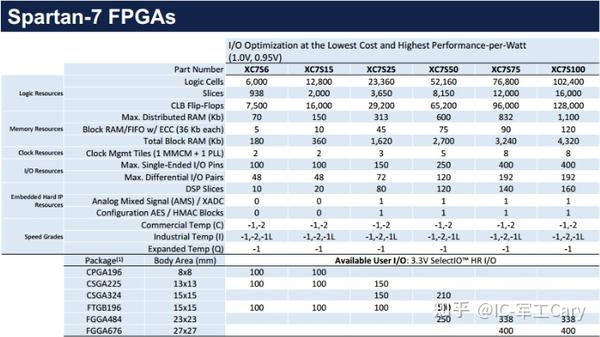 XILINX FPGA简介-型号系列分类参考 - 知乎