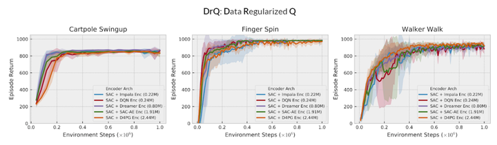 ICLR2021 DrQ: Data-regularized Q | Image Augmentation Is All You Need - 知乎