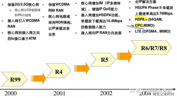 DTX/DRX历史沿革及5G DRX学习小结 - 知乎