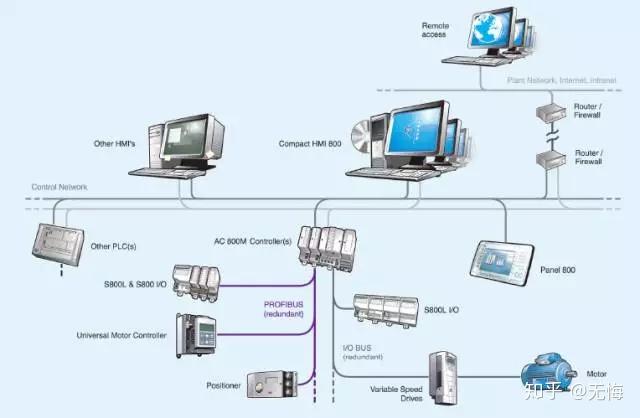 PLC 与 DCS 有哪些区别？ - 知乎