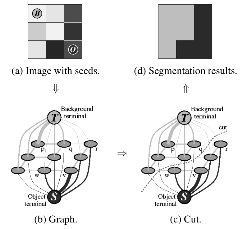 Interactive Graph Cuts for Optimal Boundary & Region Segmentation of Objects in N-D Images 阅读笔记 - 知乎