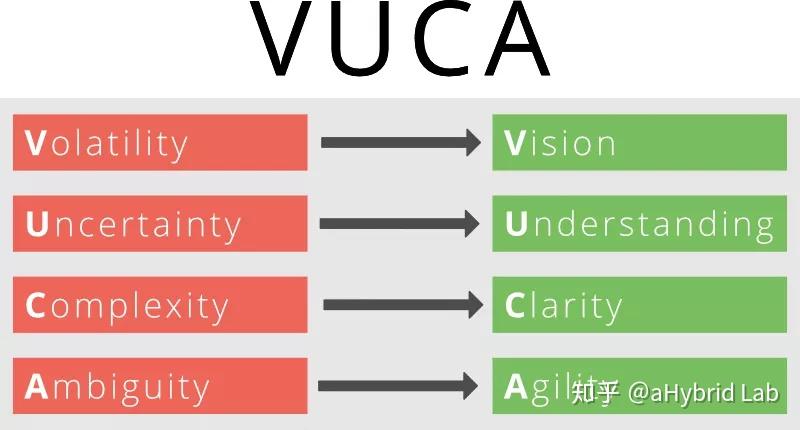 VUCA时代来临，你还不知道什么是VUCA? - 知乎