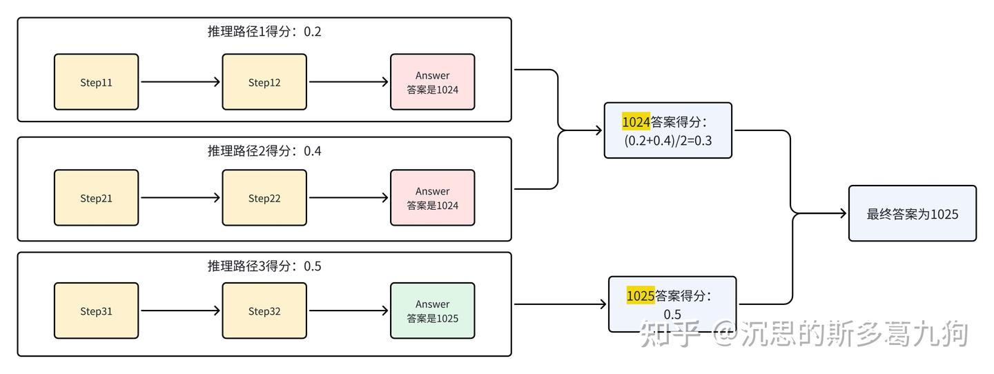 04 论文 Scaling LLM Test-Time Compute Optimally can be More Effective ...