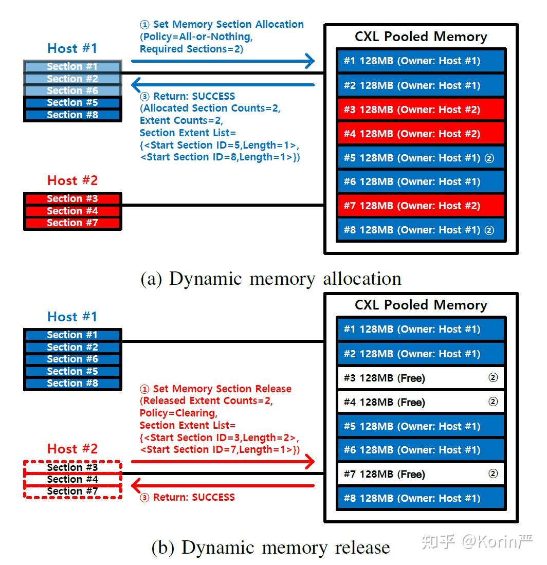 MICRO'23 CXL动态内存池 - 知乎