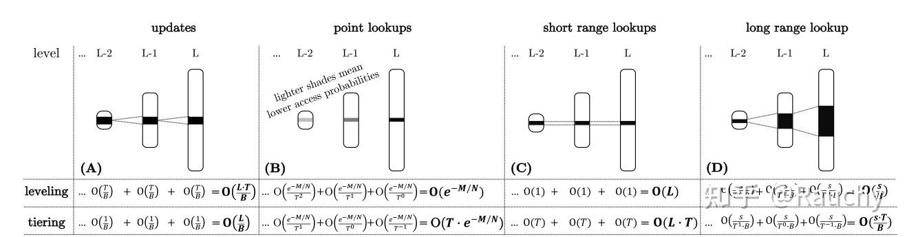 KV存储（四）LSM Tree Compaction设计与优化 - 知乎