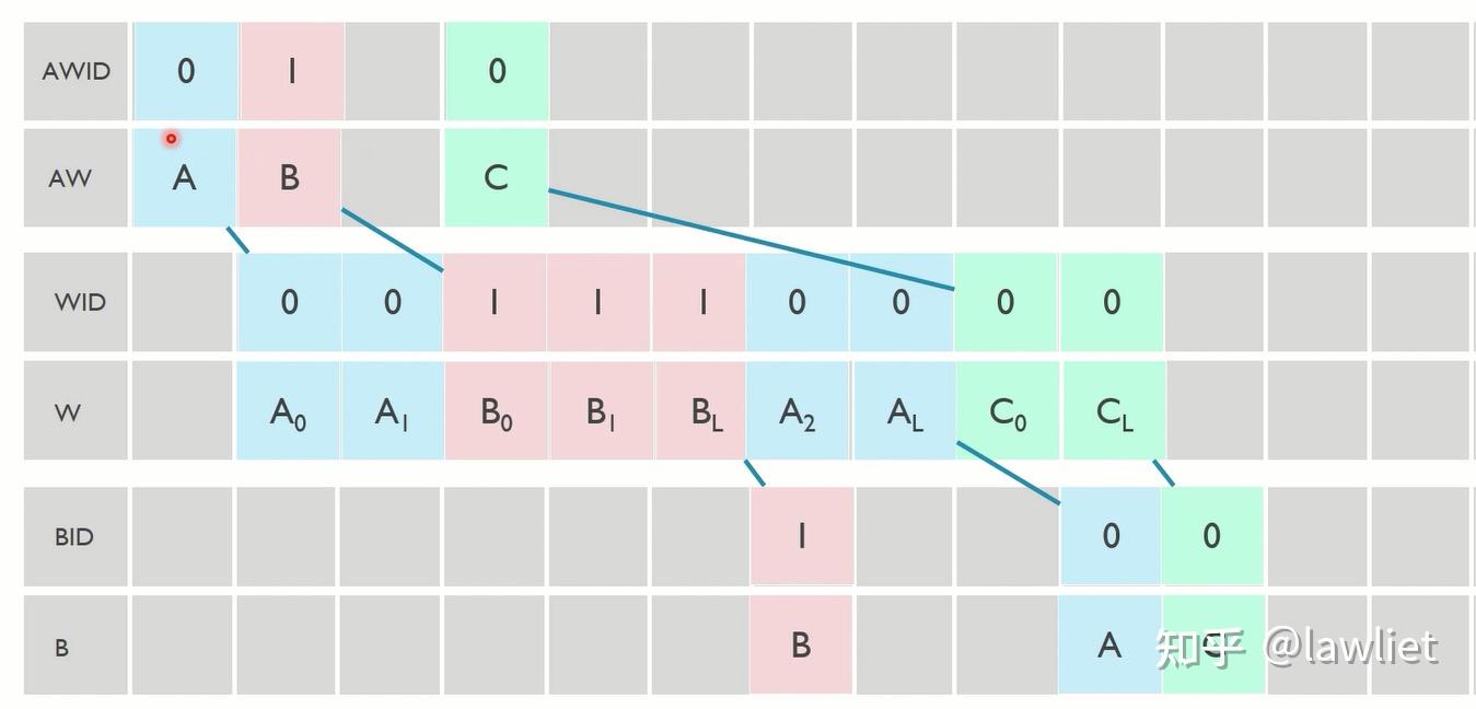 深入理解AMBA总线（十四）AXI Ordering Model、非对齐访问等 - 知乎