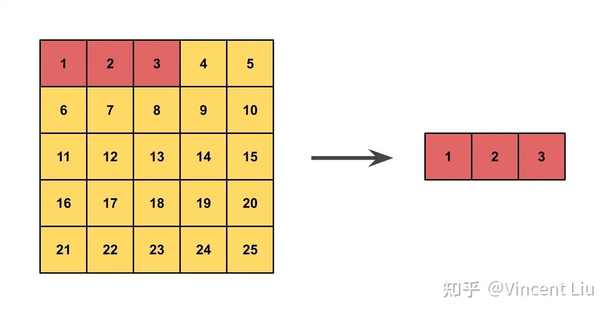 numpy as_strided 入门教程（啰嗦版） - 知乎