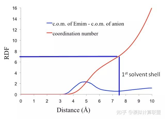 分子动力学||如何从RDF跳跃到配位数 - 知乎