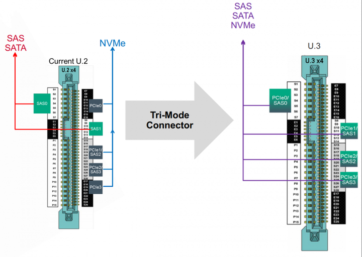U.2与U.3区别 - 知乎