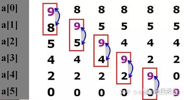 冒泡排序算法c 实现 知乎