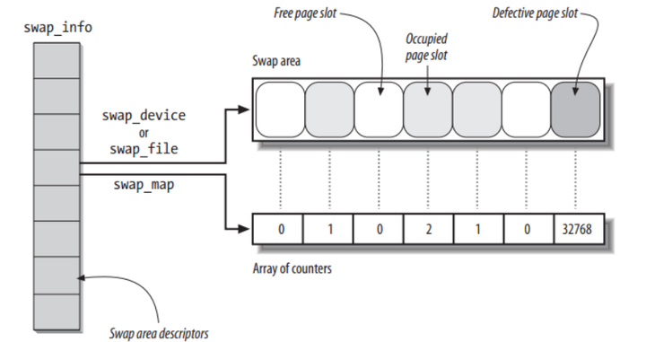 Linux中的Anonymous Pages和Swap [一] - 知乎
