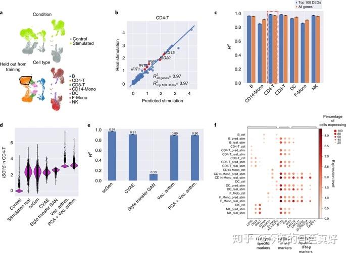 每天一篇单细胞16-方法4：scGen - 知乎
