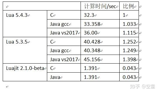 脚本语言强力胶水Lua粘合C和JAVA（LuaJava）的性能测评 - 知乎