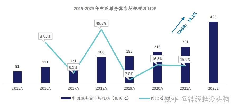 数据中心服务器及市场空间(2023) 知乎