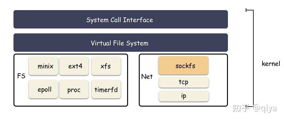 Linux fd 系列 — socket fd 是什么？ - 知乎
