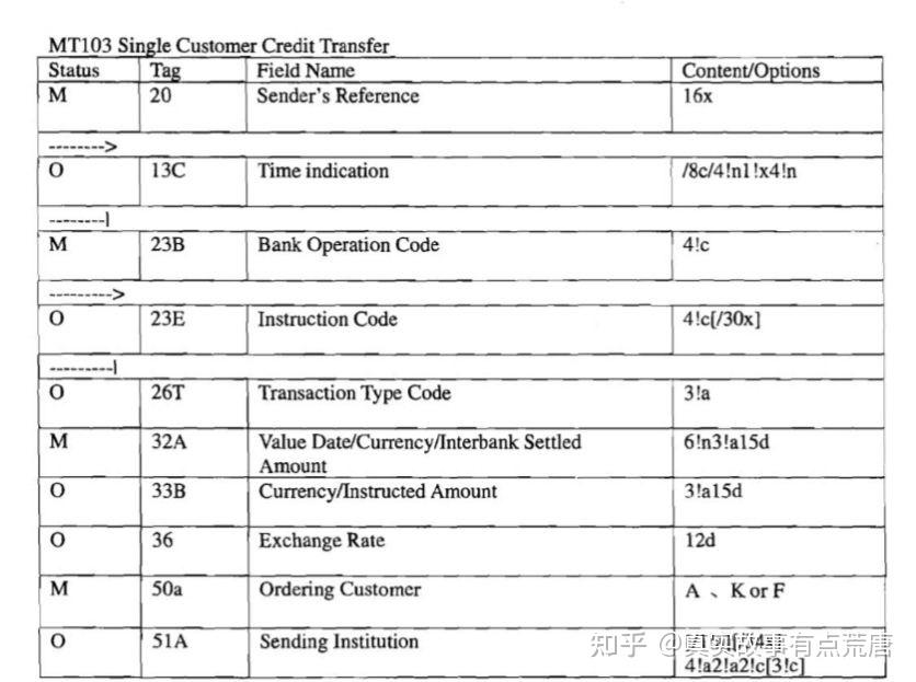 SWIFT MT103单笔客户汇款 - 知乎