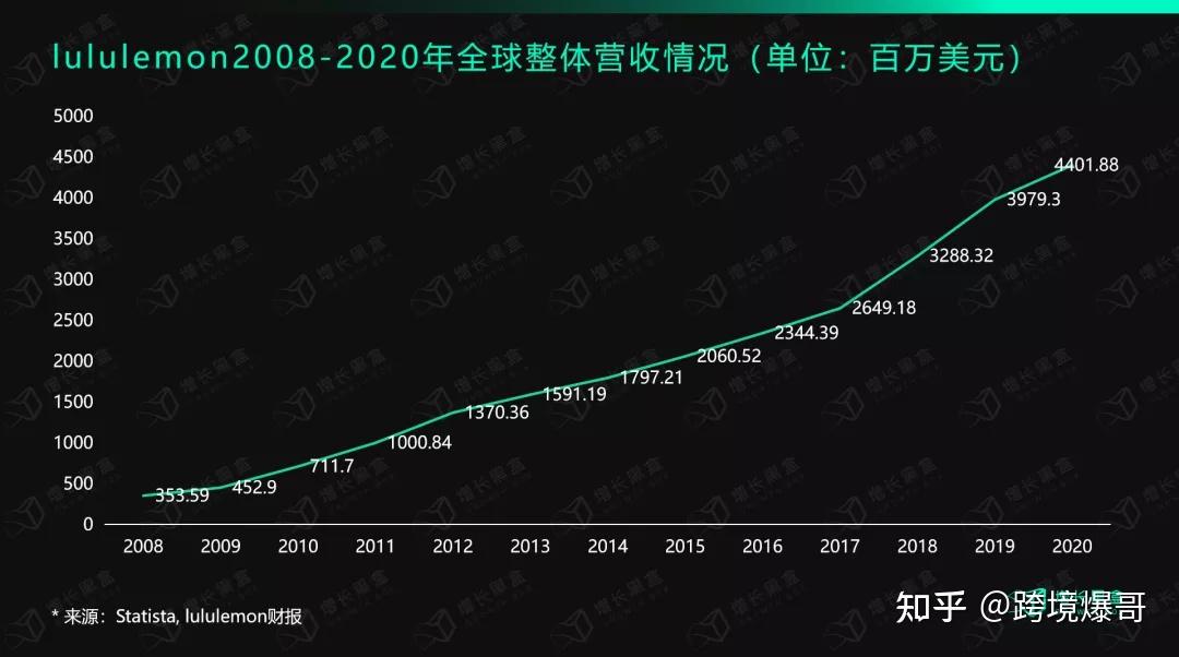 解读lululemon，为什么它能成功 - 知乎