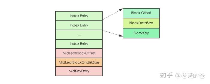 HBase – 探索HFile索引机制--转载 - 知乎