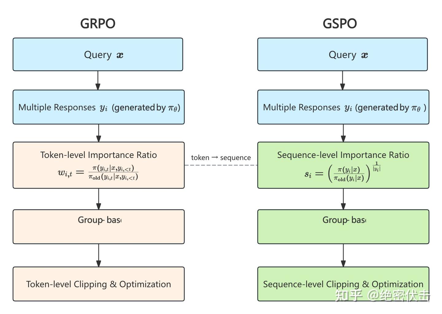 新版 Qwen3 的强化学习新方案：Qwen3-GSPO - 知乎