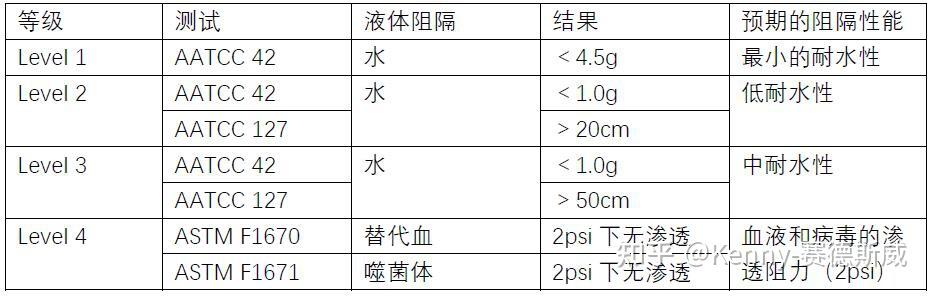 手术衣 隔离衣 ANSI/AAMI PB70：2012 防护服液态阻隔性能测试 - 知乎