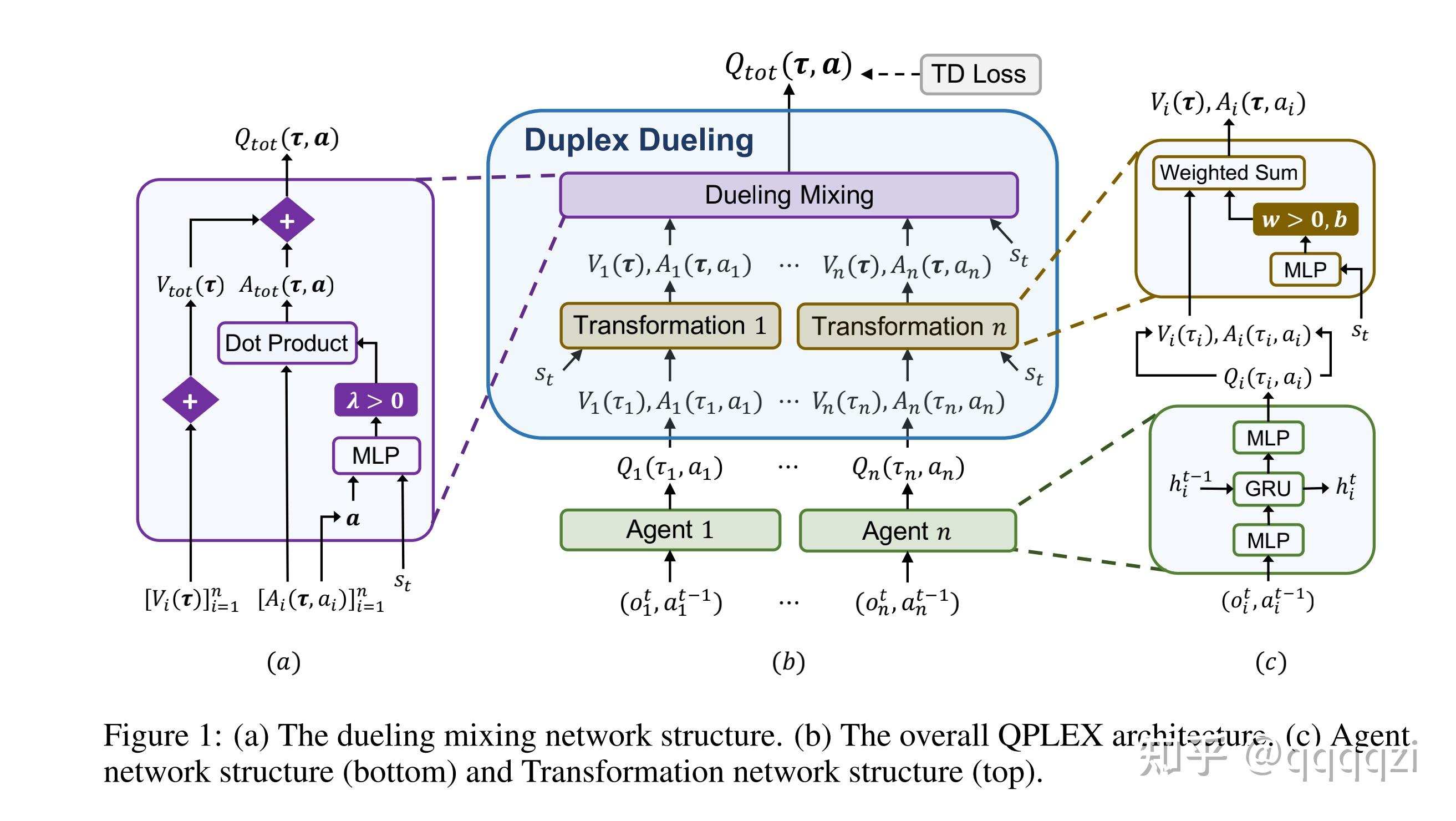 强化学习论文阅读笔记：QPLEX - 知乎
