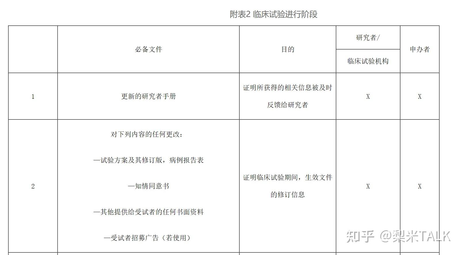 依据《药物临床试验必备文件保存指导原则》浅谈ISF&TMF——进行阶段 - 知乎