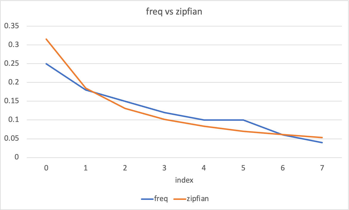 Candidate Sampler之Zipfian Sampler - 知乎