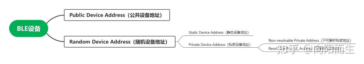 蓝牙Mac地址和BLE地址 - 知乎