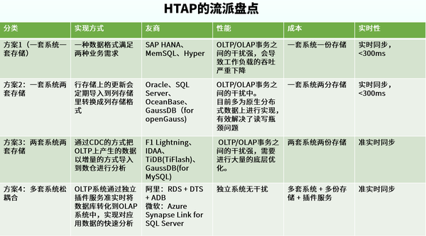 HTAP的下一步？SoTP初探（上）：从“大”数据到“小”而“宽”数据 - 知乎