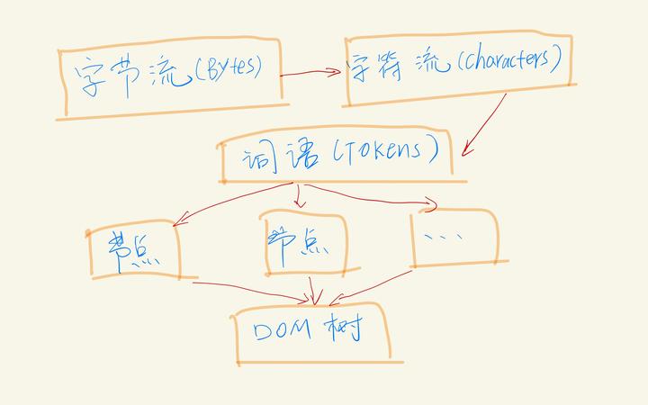 Webkit底层原理（3）--HTML解释器 - 知乎