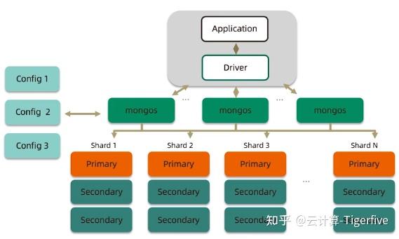 Mongodb 知乎