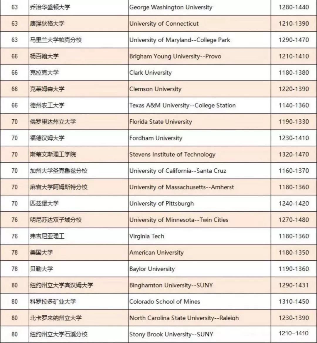 SAT考多少分才能进美国30所“高分控”大学？ - 知乎