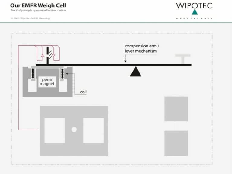 Wipotec-OCS的EMFR（电磁力复原）称重技术及AVC（主动振动补偿） - 知乎