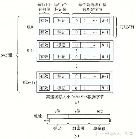 [读书笔记]CSAPP：16[VB]高速缓存存储器 - 知乎