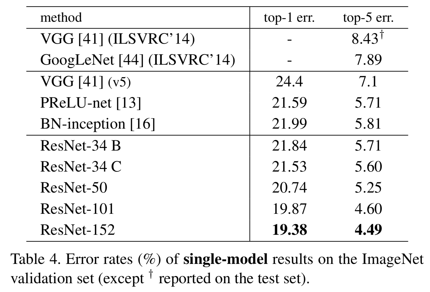 ResNet论文笔记及代码剖析 - 知乎