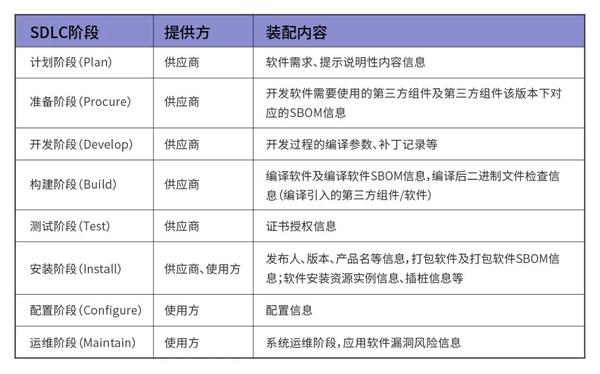 SCA技术进阶系列（一）：SBOM应用实践初探 - 知乎
