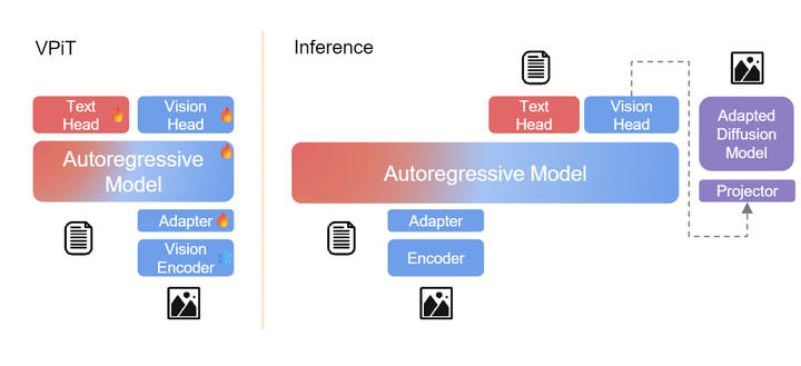 MetaMorph: Multimodal Understanding and Generation via Instruction Tuning - 知乎